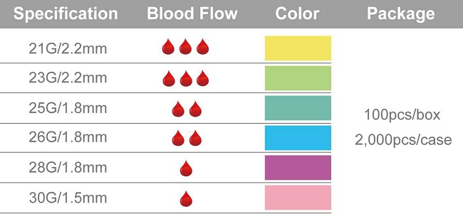 Lancetta di sangue monouso di sicurezza 28G 1.8mm per prova del ...